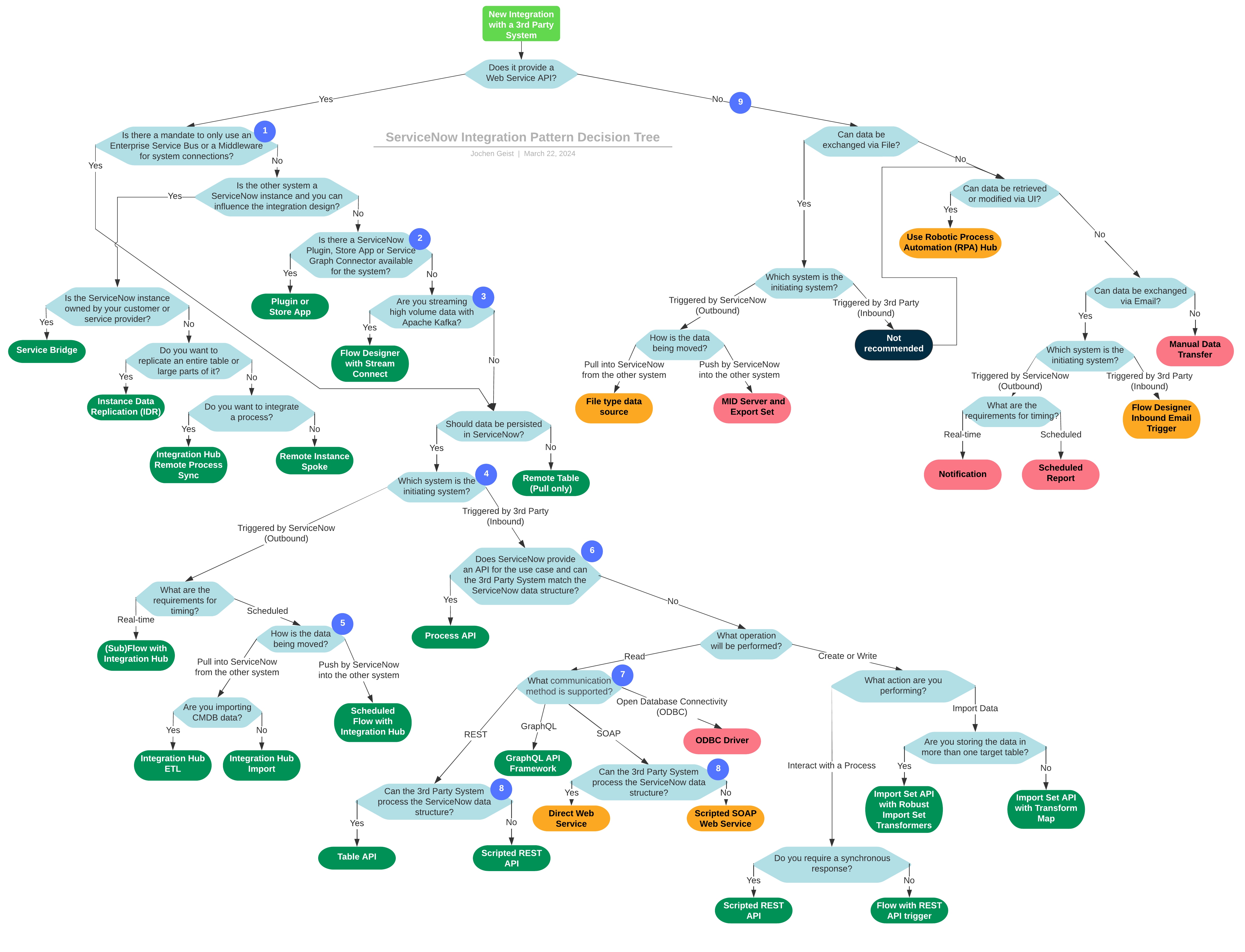 Integration Patterns Decision Tree - ServiceNow Community